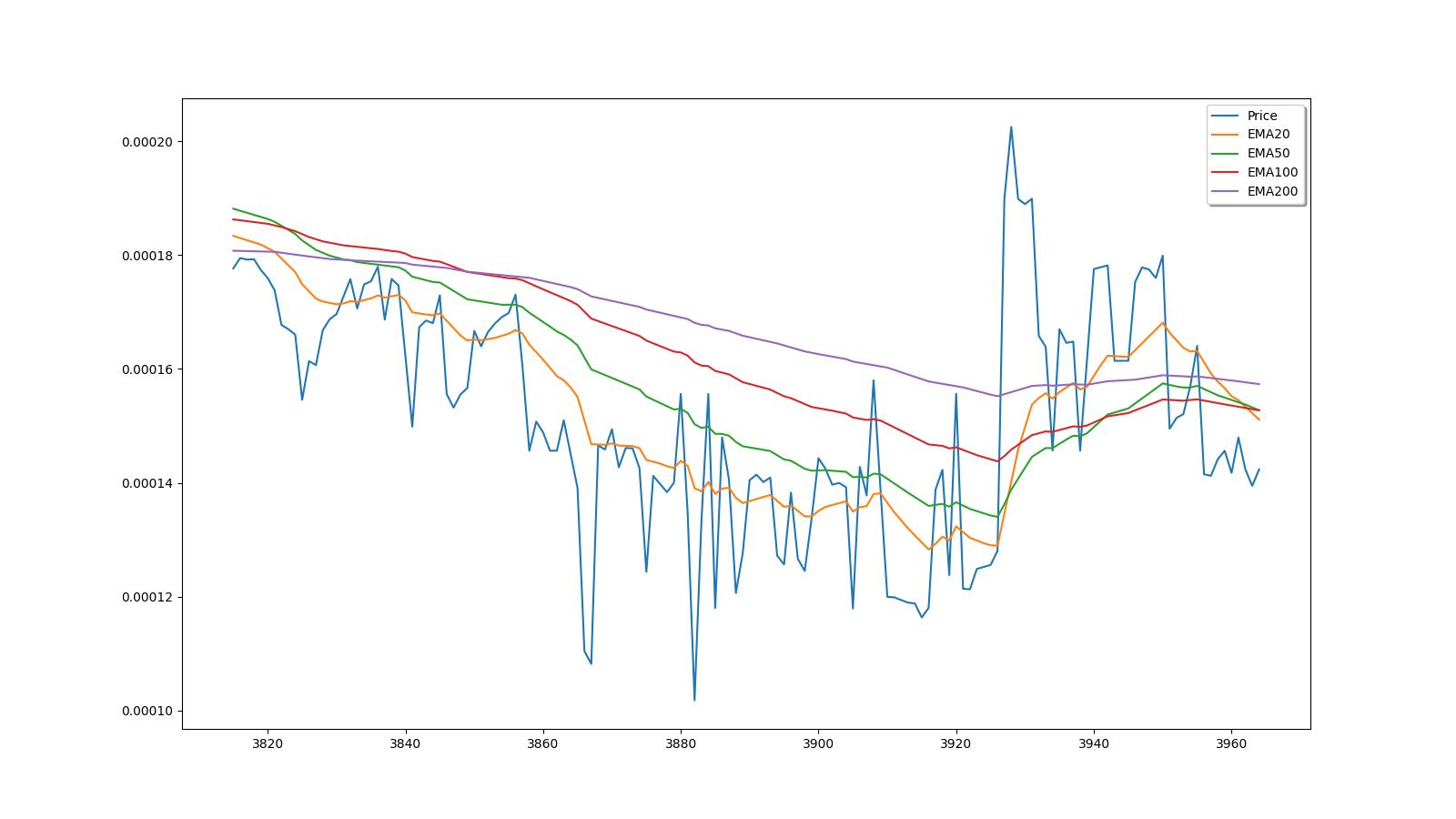 Prime-XI Exponential Moving Averages