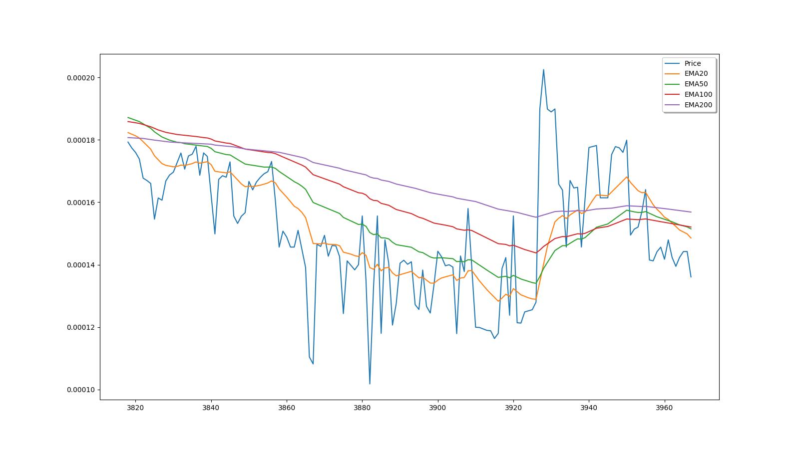 Prime-XI Exponential Moving Averages