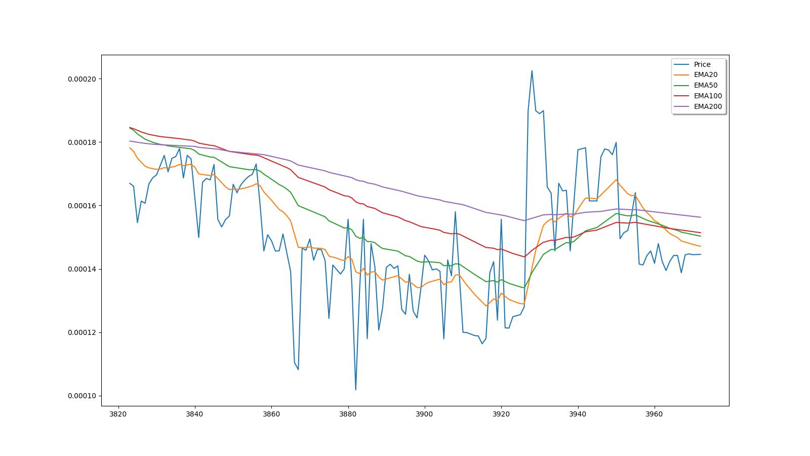 Prime-XI Exponential Moving Averages