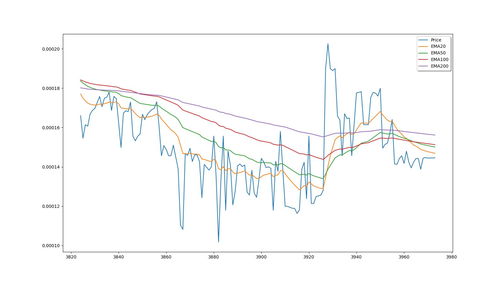 Prime-XI Exponential Moving Averages