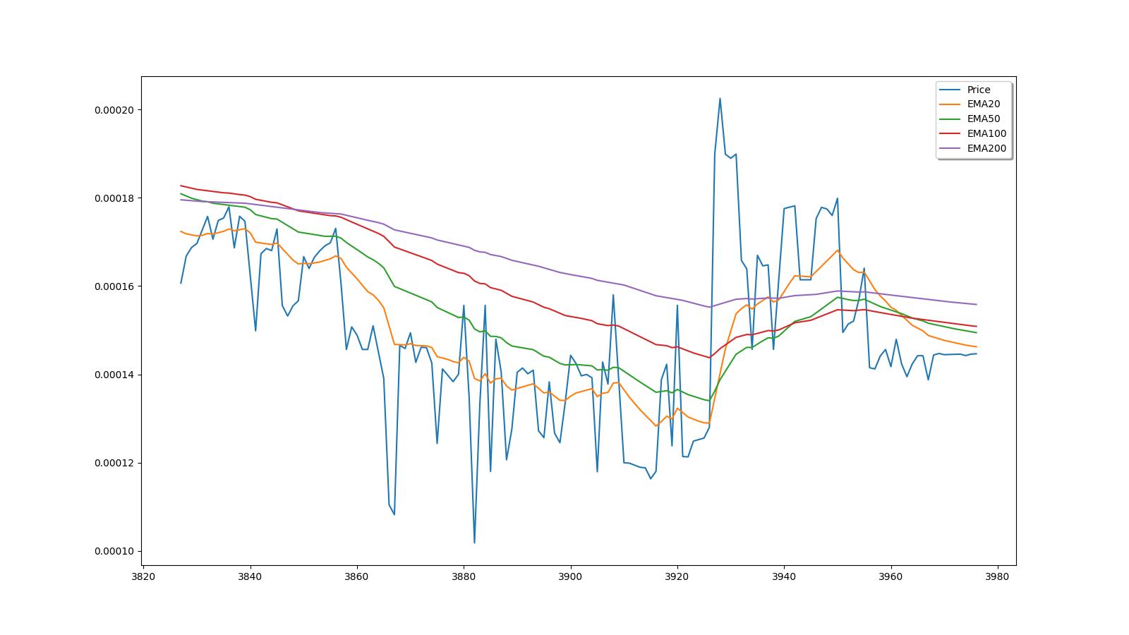 Prime-XI Exponential Moving Averages