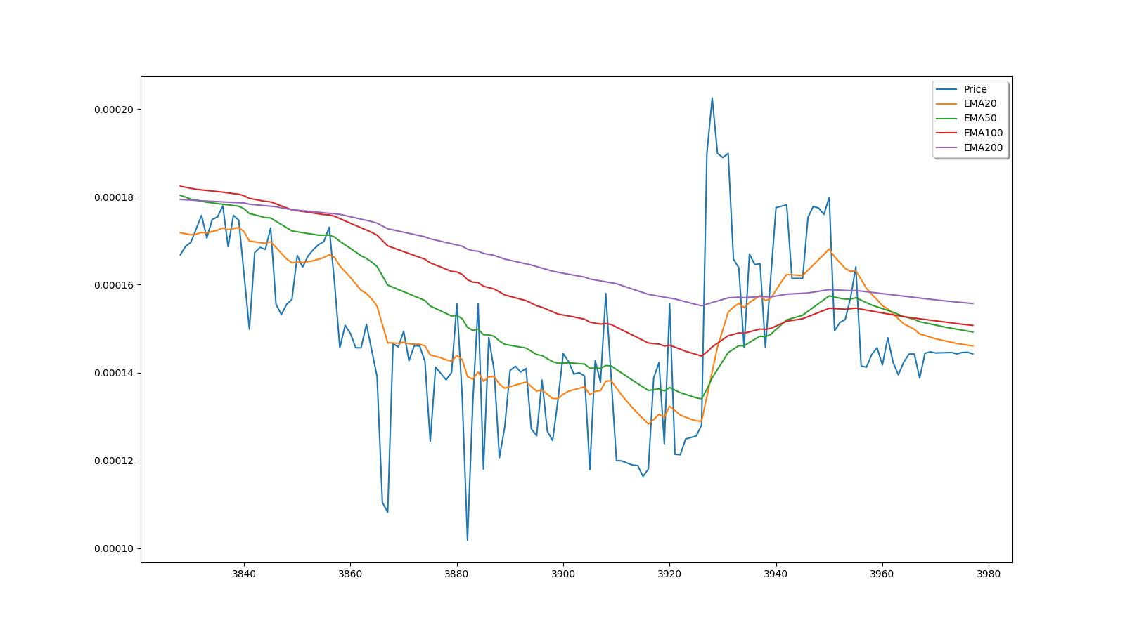 Prime-XI Exponential Moving Averages