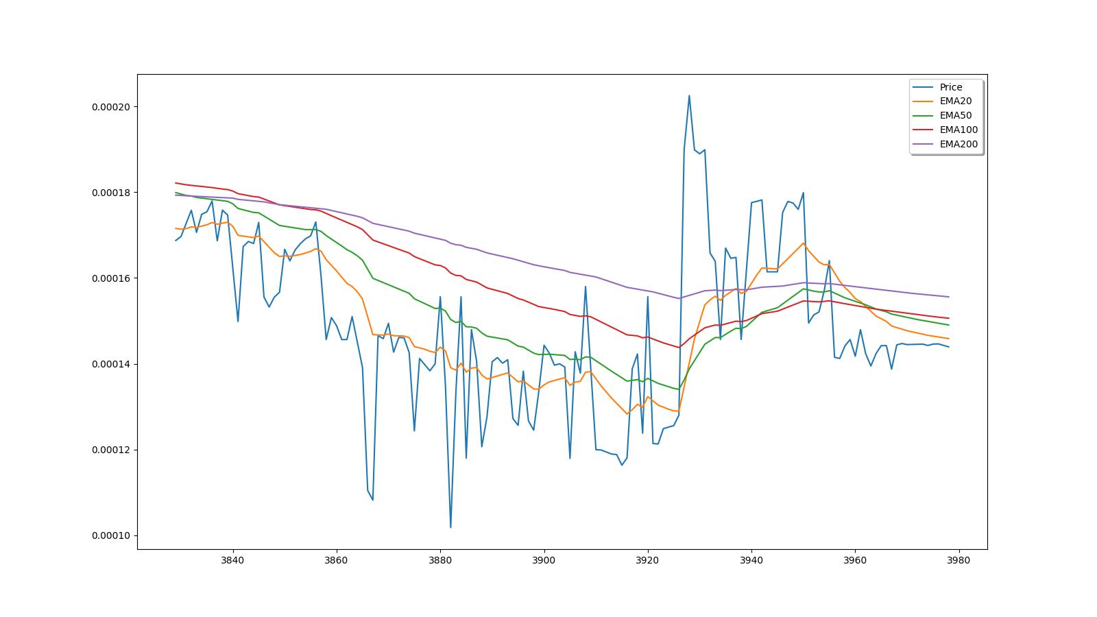 Prime-XI Exponential Moving Averages