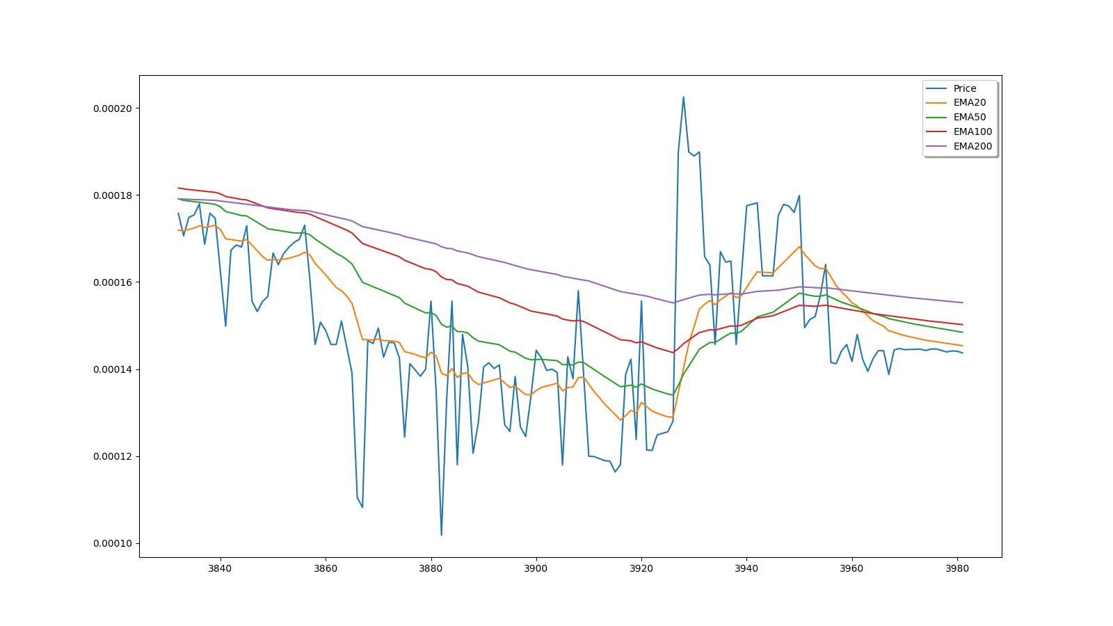 Prime-XI Exponential Moving Averages