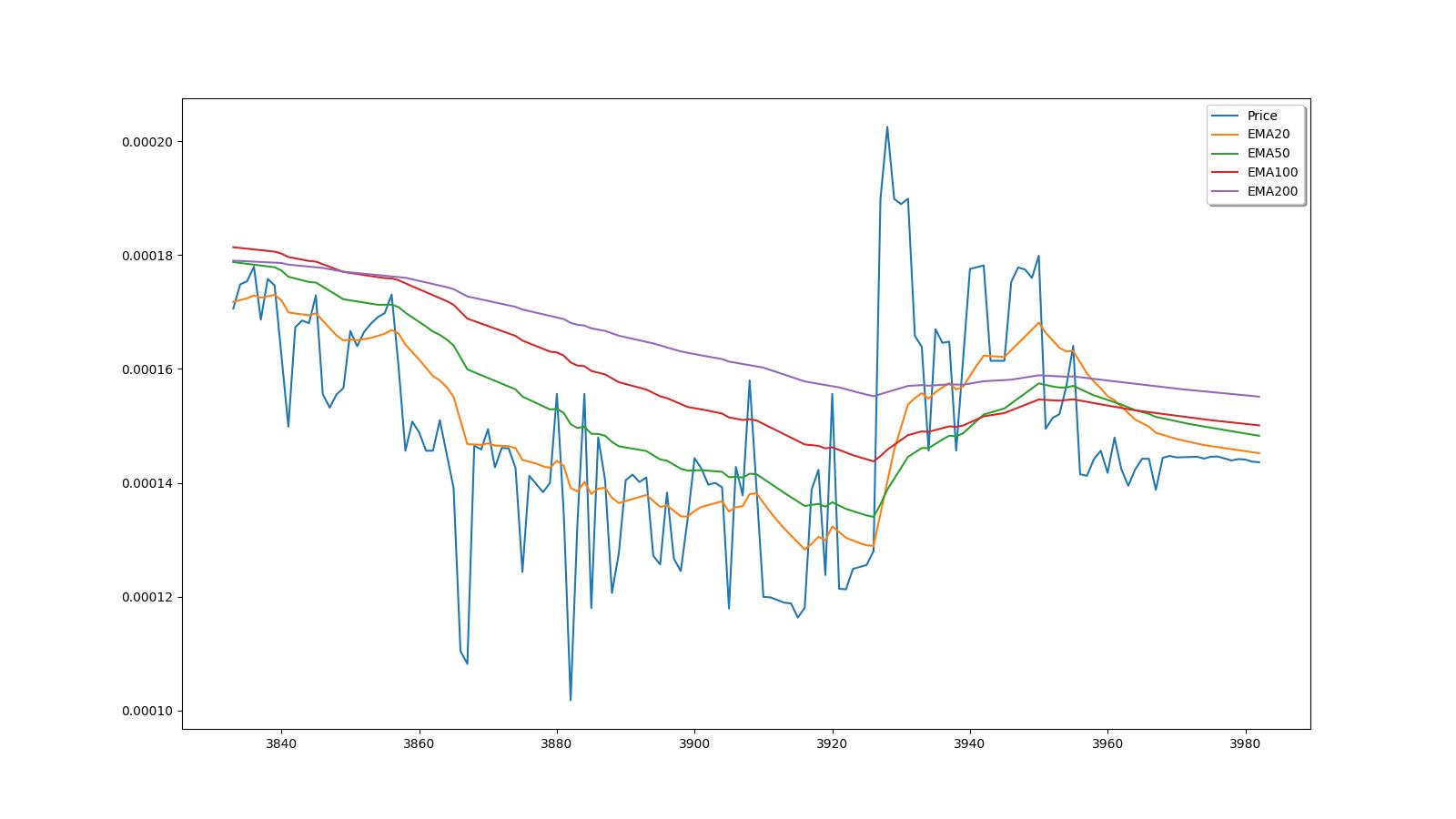 Prime-XI Exponential Moving Averages