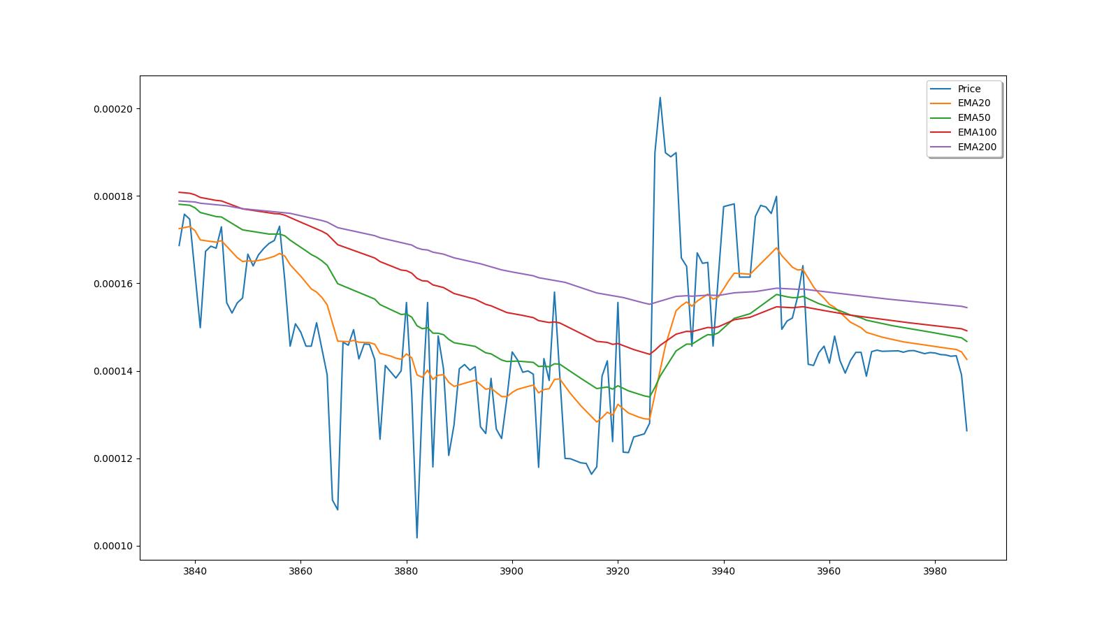 Prime-XI Exponential Moving Averages