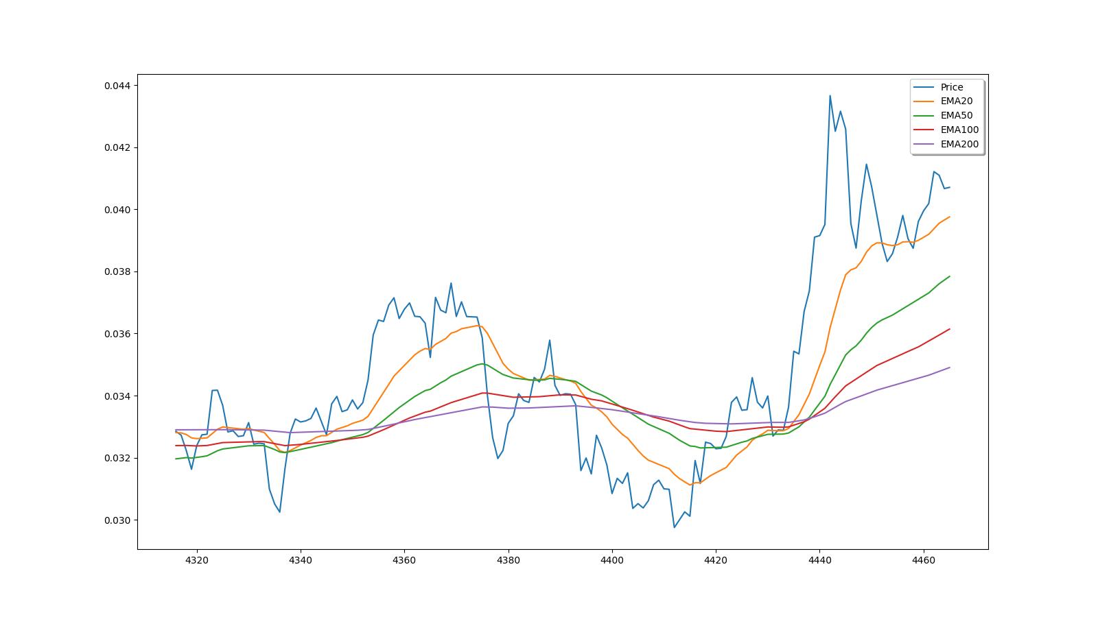 Primecoin Exponential Moving Averages
