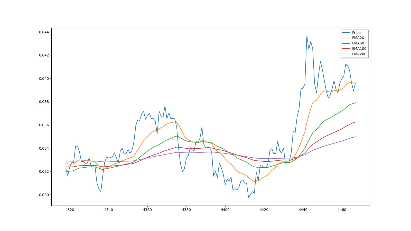Primecoin Exponential Moving Averages