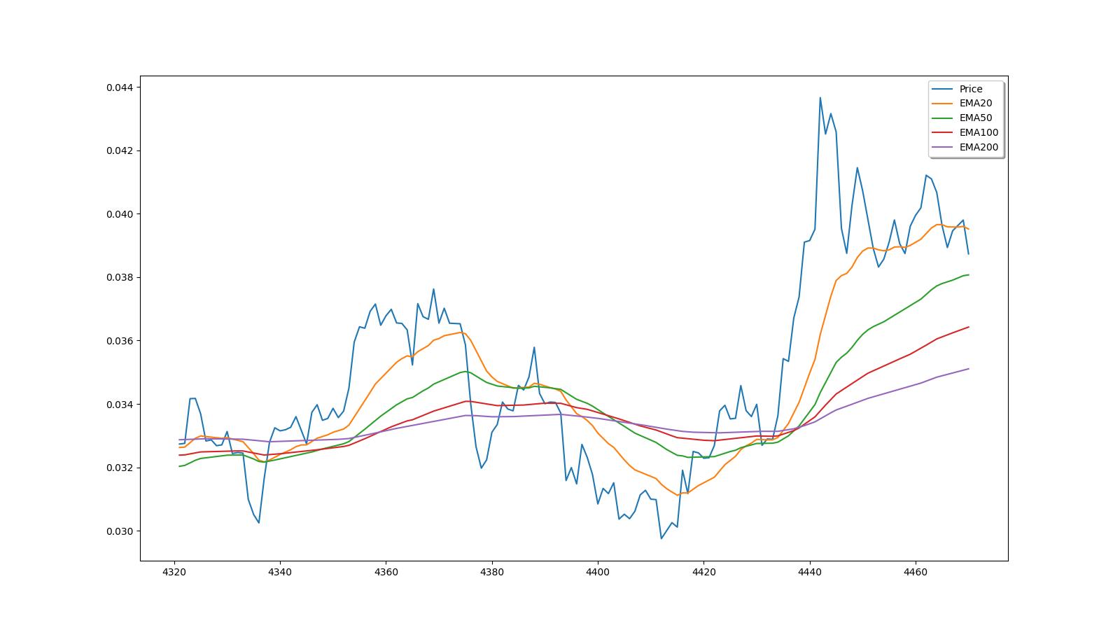 Primecoin Exponential Moving Averages
