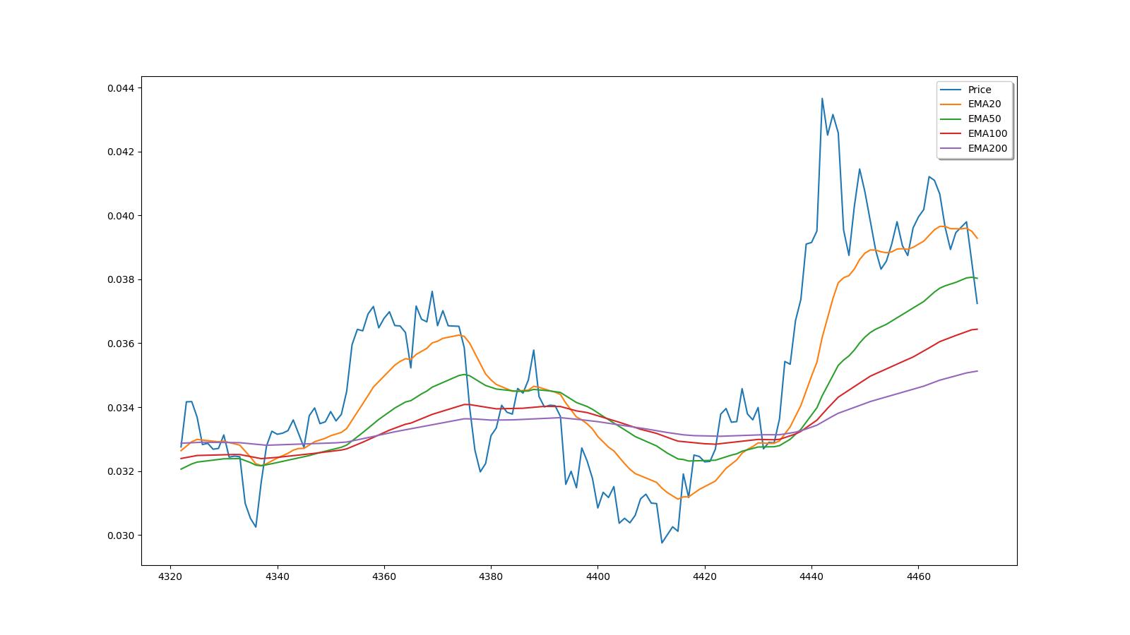 Primecoin Exponential Moving Averages