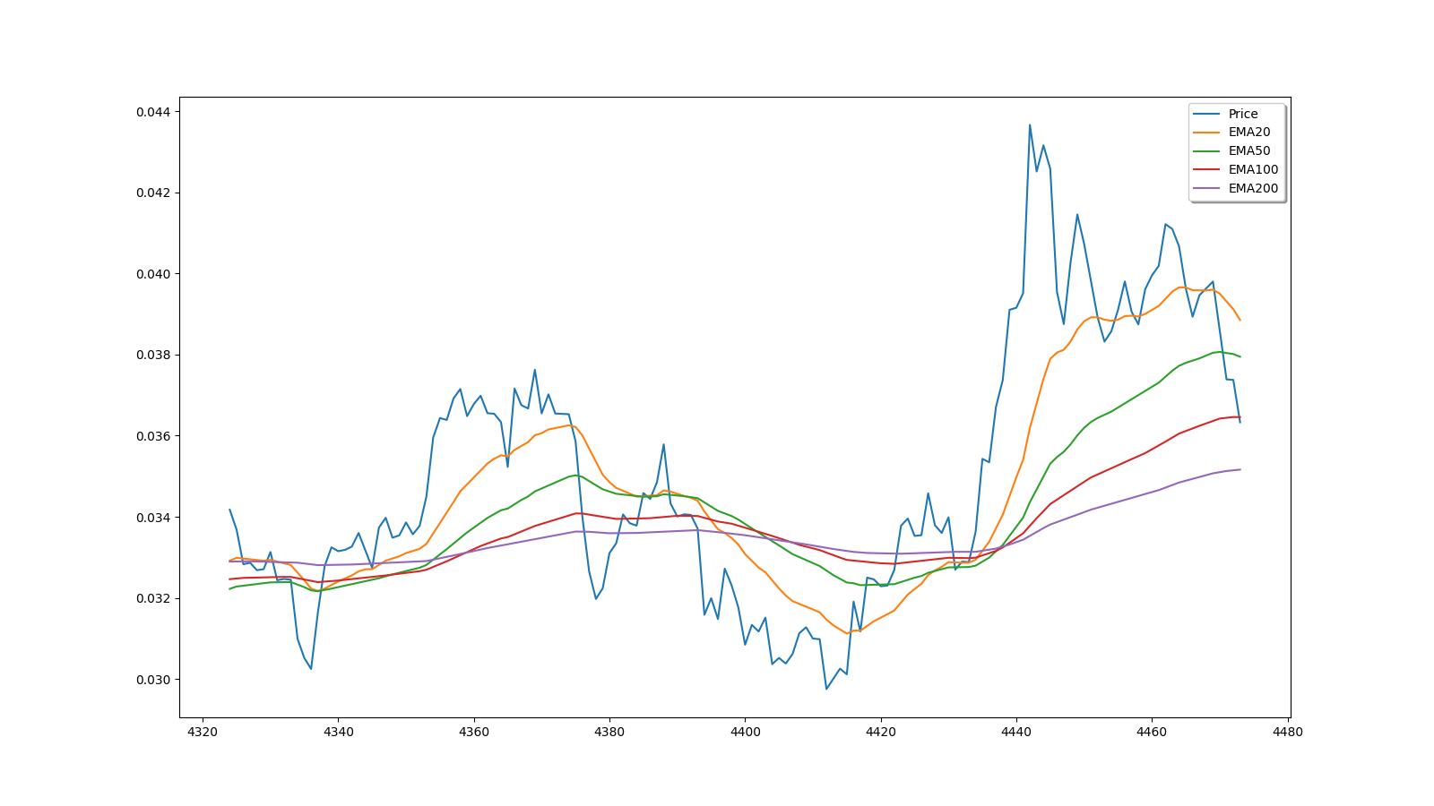 プライムコイン Exponential Moving Averages