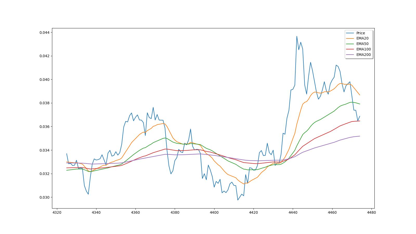 Primecoin Exponential Moving Averages
