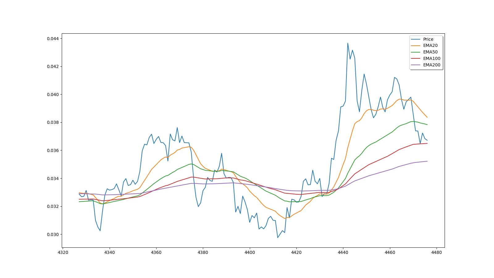 Primecoin Exponential Moving Averages