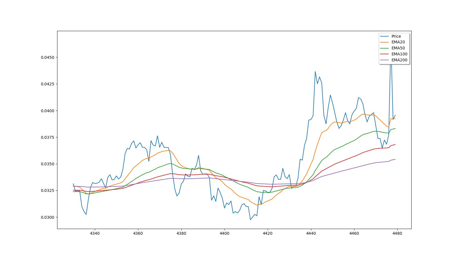 Primecoin Exponential Moving Averages