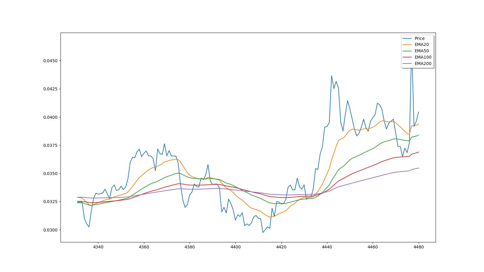 Primecoin Exponential Moving Averages
