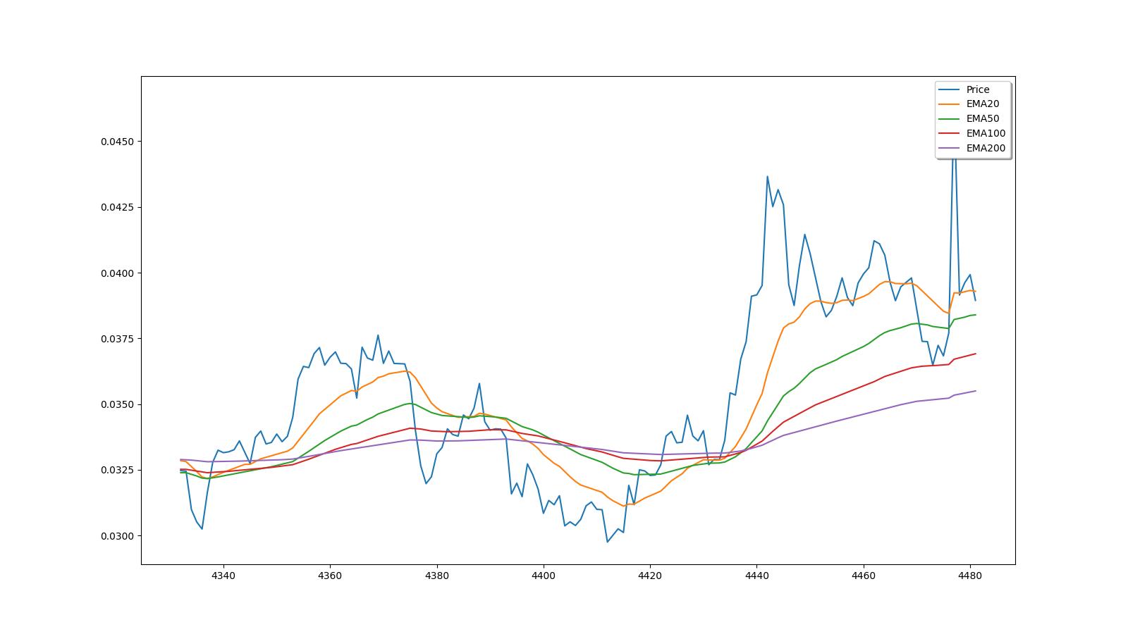 Primecoin Exponential Moving Averages