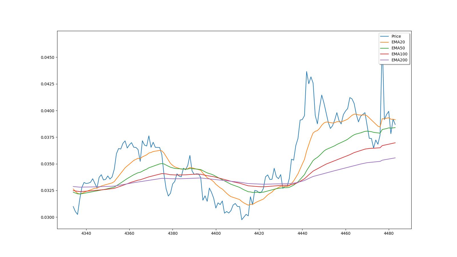 Primecoin Exponential Moving Averages