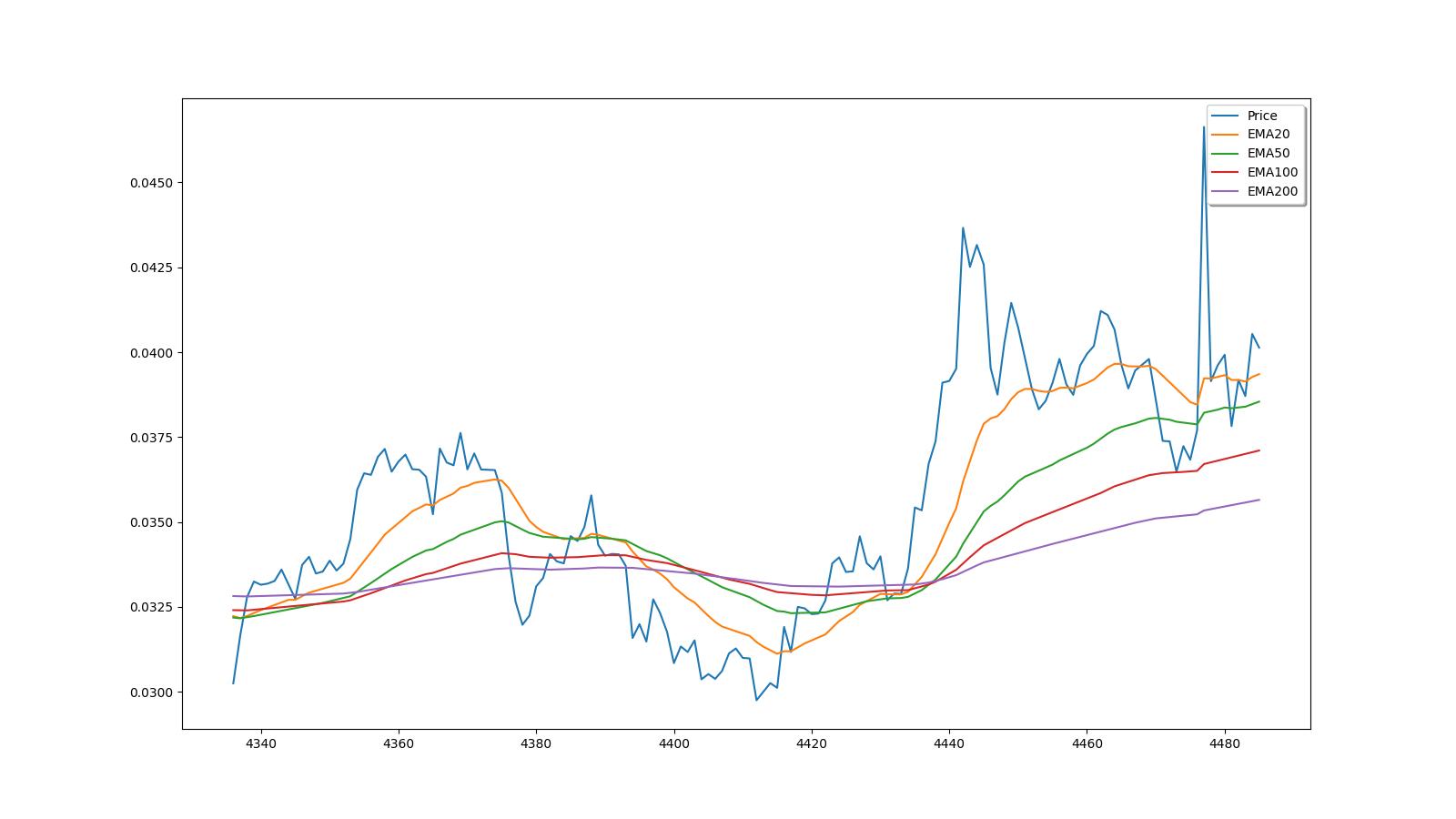 质数币 Exponential Moving Averages