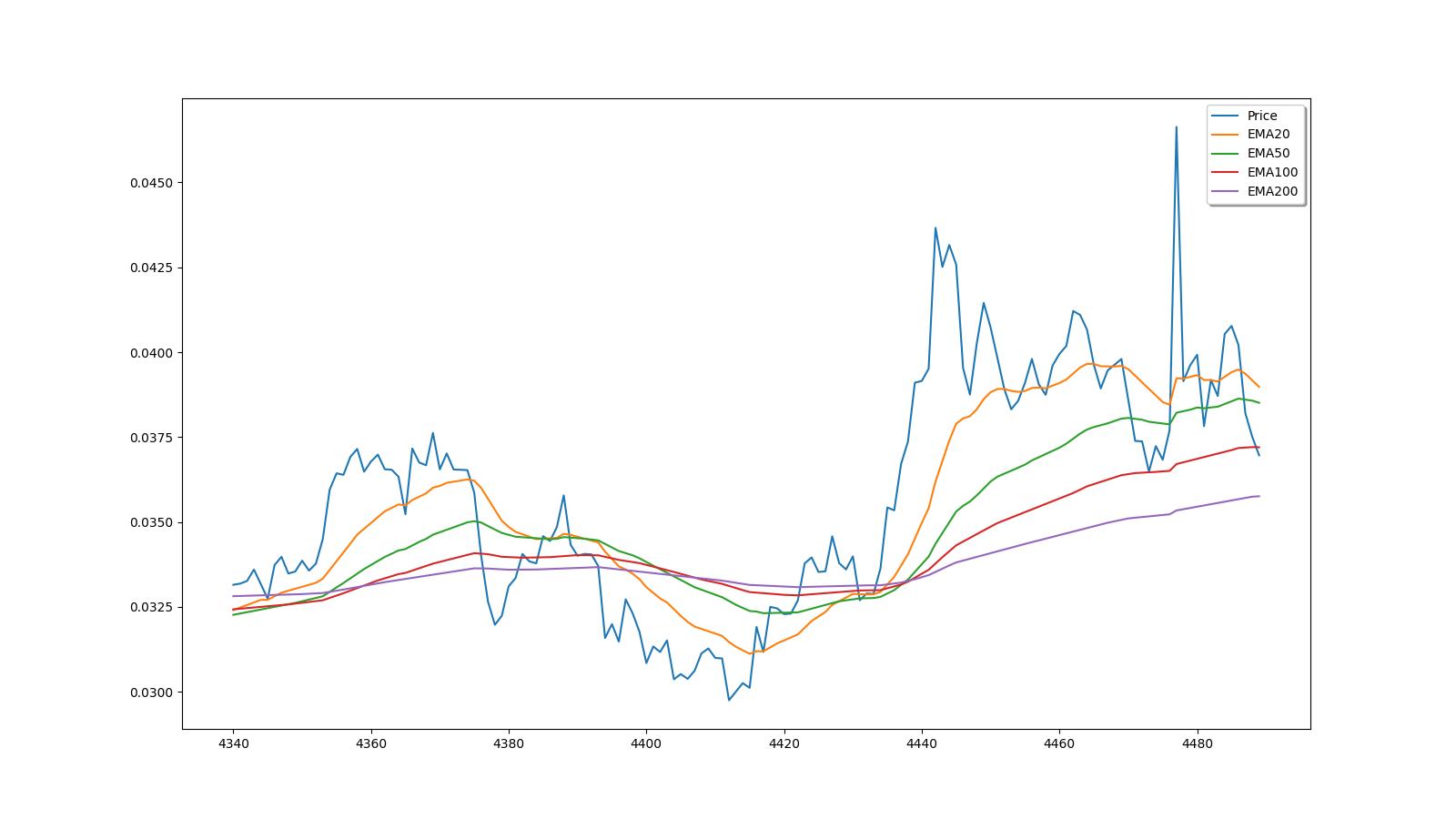 Primecoin Exponential Moving Averages