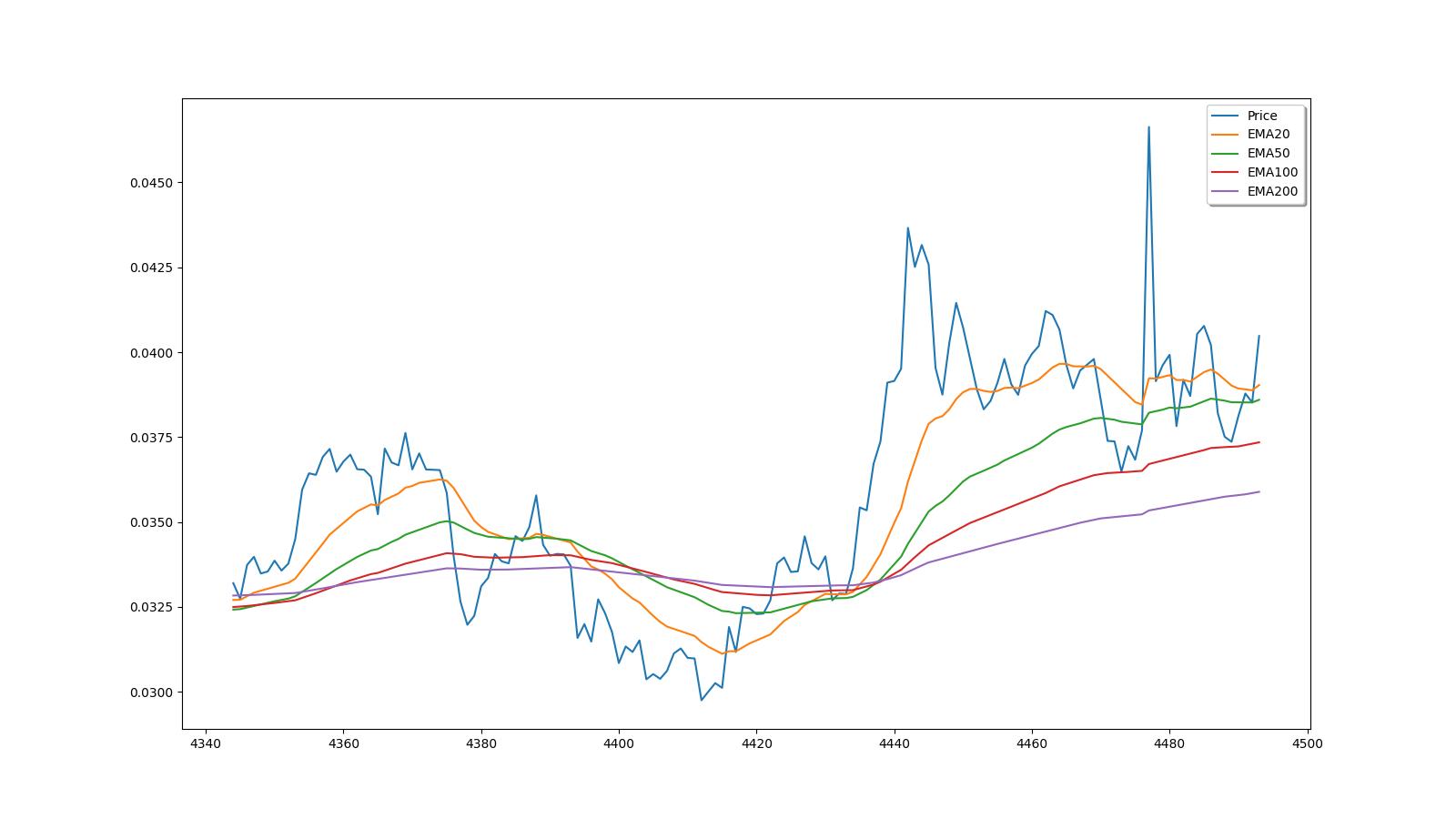 Primecoin Exponential Moving Averages