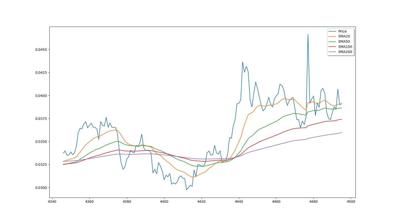 Primecoin Exponential Moving Averages
