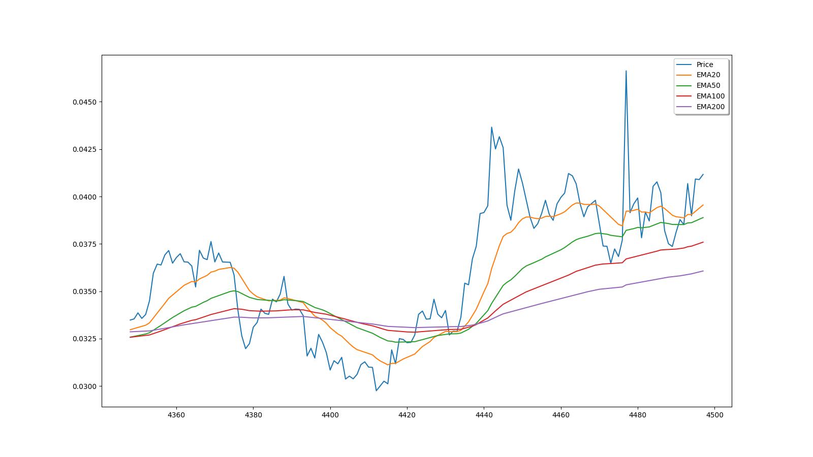 Primecoin Exponential Moving Averages