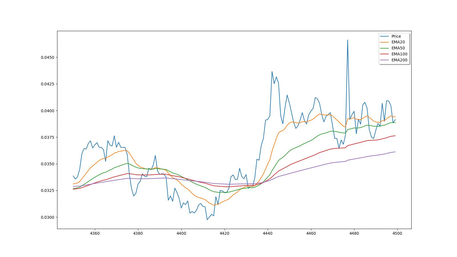 Primecoin Exponential Moving Averages