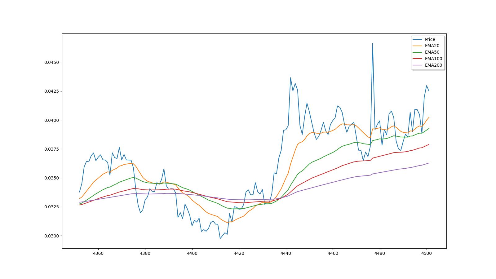 Primecoin Exponential Moving Averages