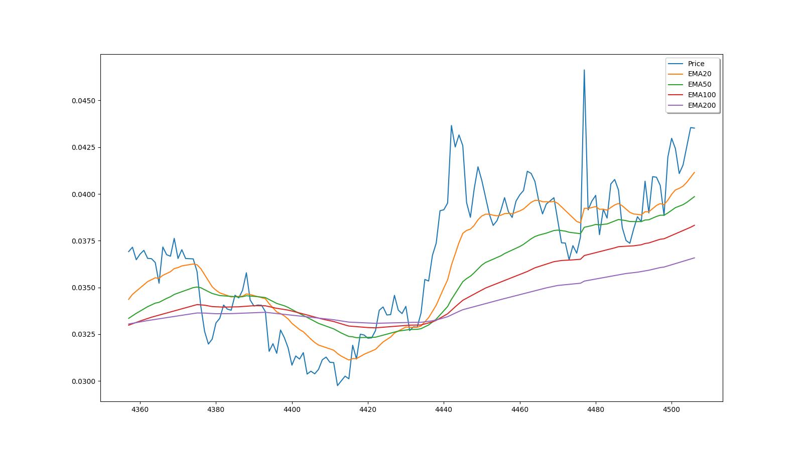 Primecoin Exponential Moving Averages