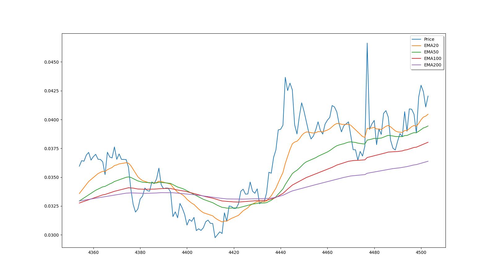 Primecoin Exponential Moving Averages