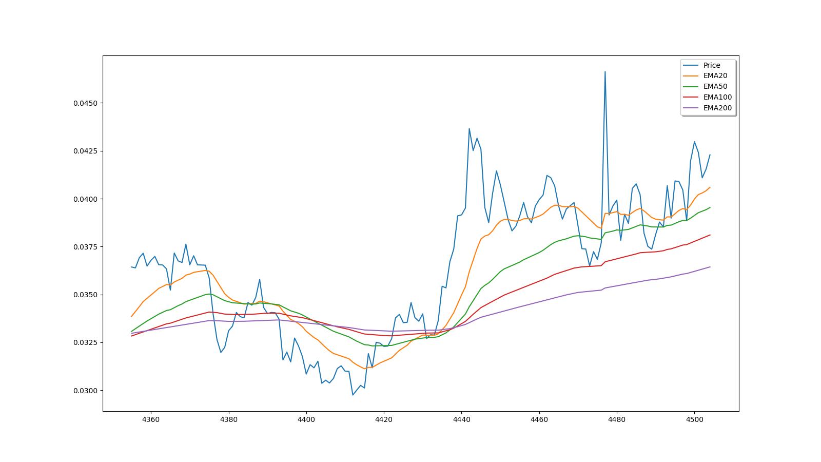 Primecoin Exponential Moving Averages