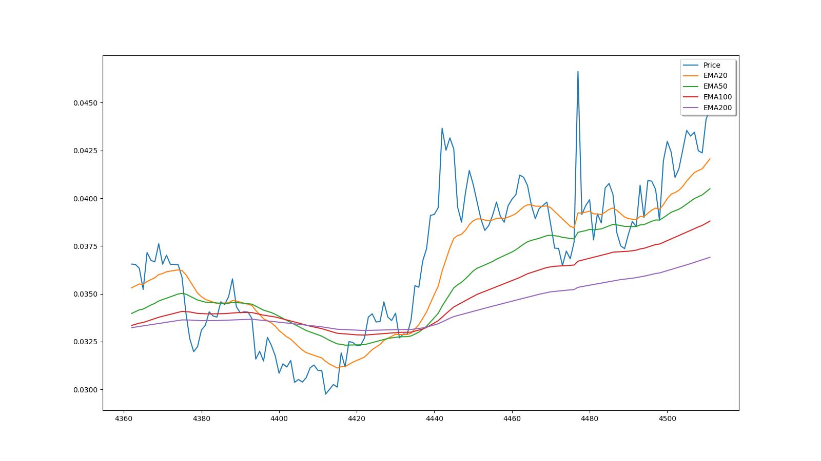 Primecoin Exponential Moving Averages