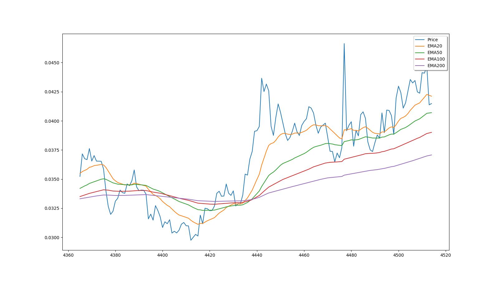 Primecoin Exponential Moving Averages
