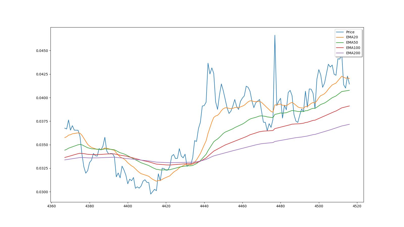 质数币 Exponential Moving Averages
