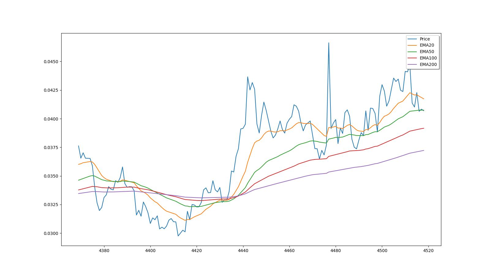 プライムコイン Exponential Moving Averages