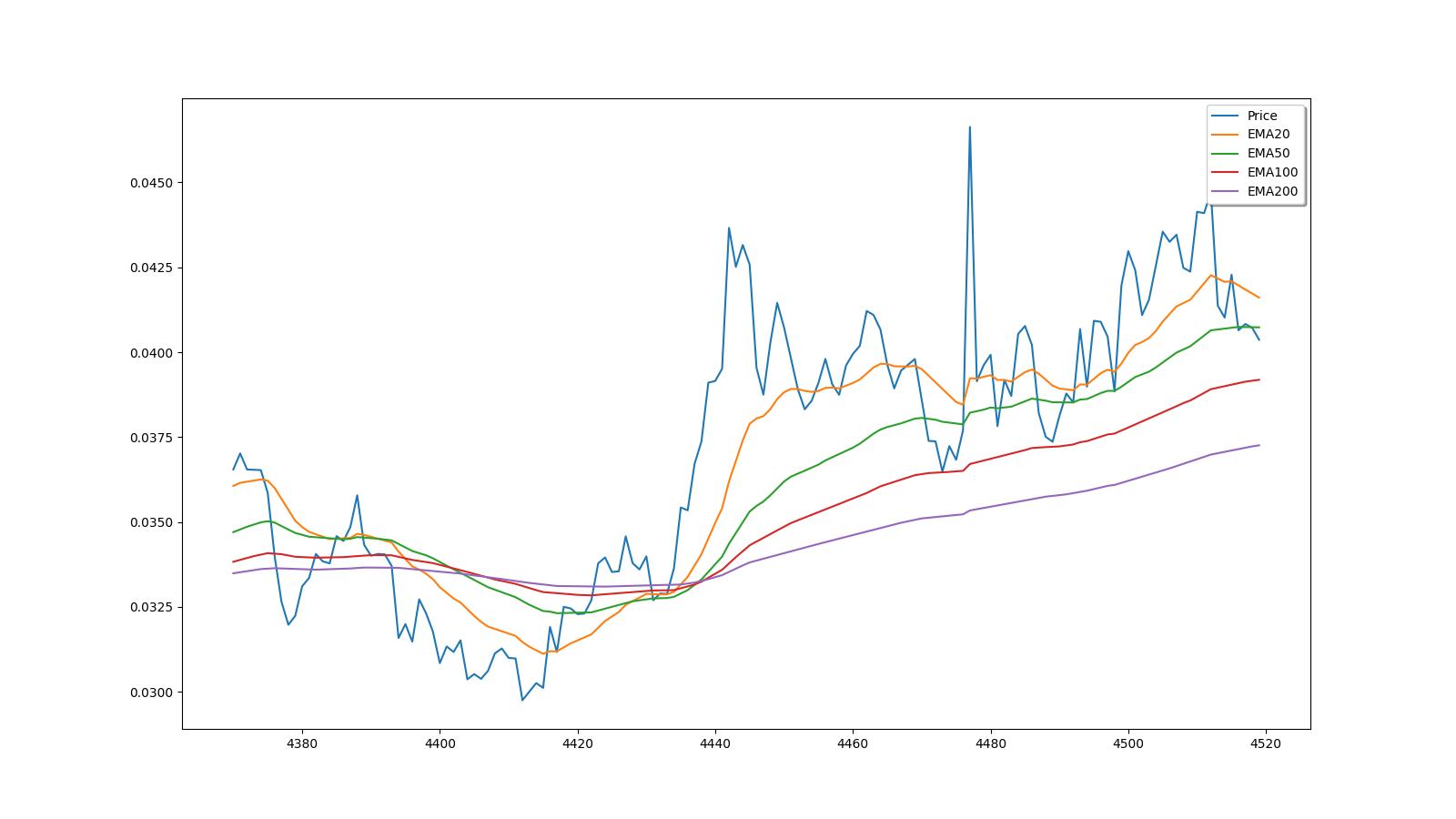 Primecoin Exponential Moving Averages