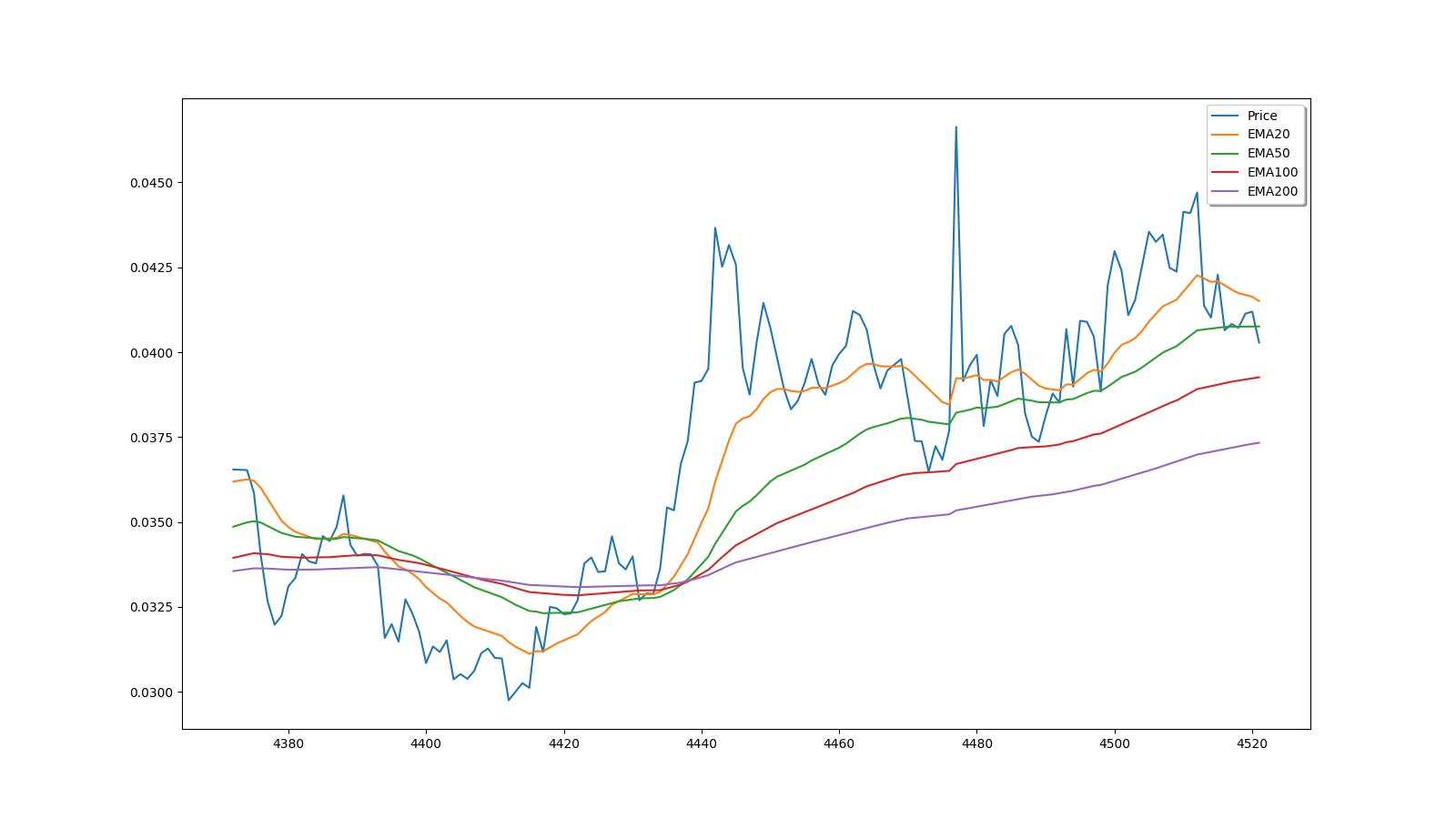 Primecoin Exponential Moving Averages