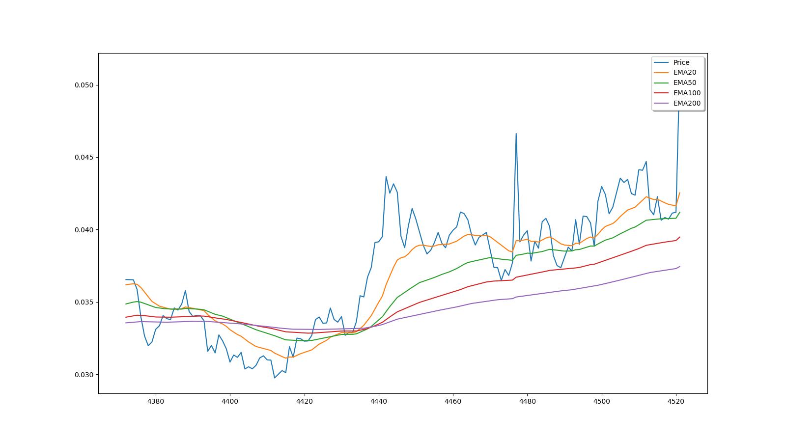Primecoin Exponential Moving Averages