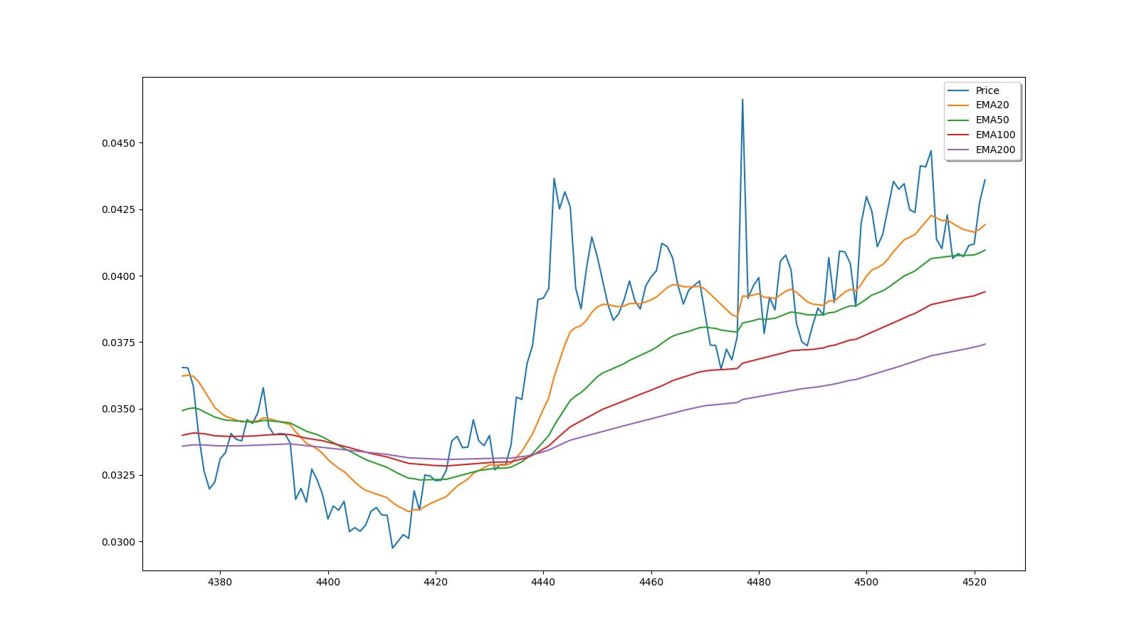 Primecoin Exponential Moving Averages