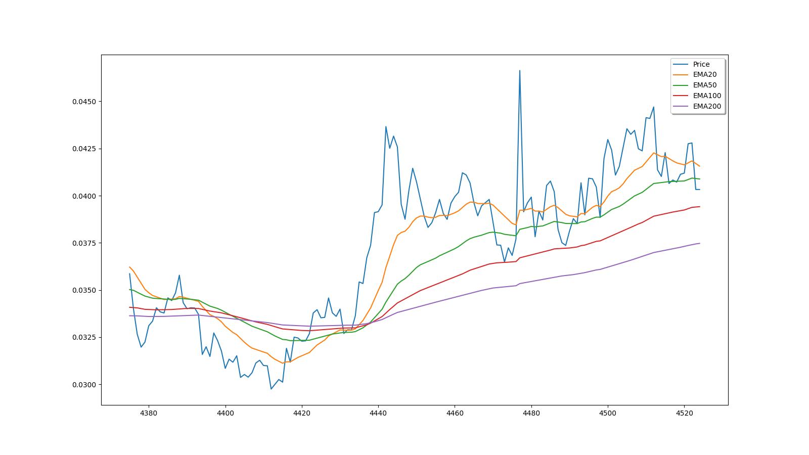 Primecoin Exponential Moving Averages