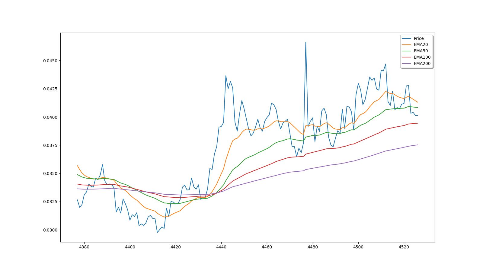 Primecoin Exponential Moving Averages