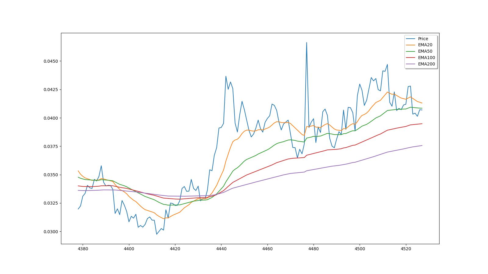 Primecoin Exponential Moving Averages