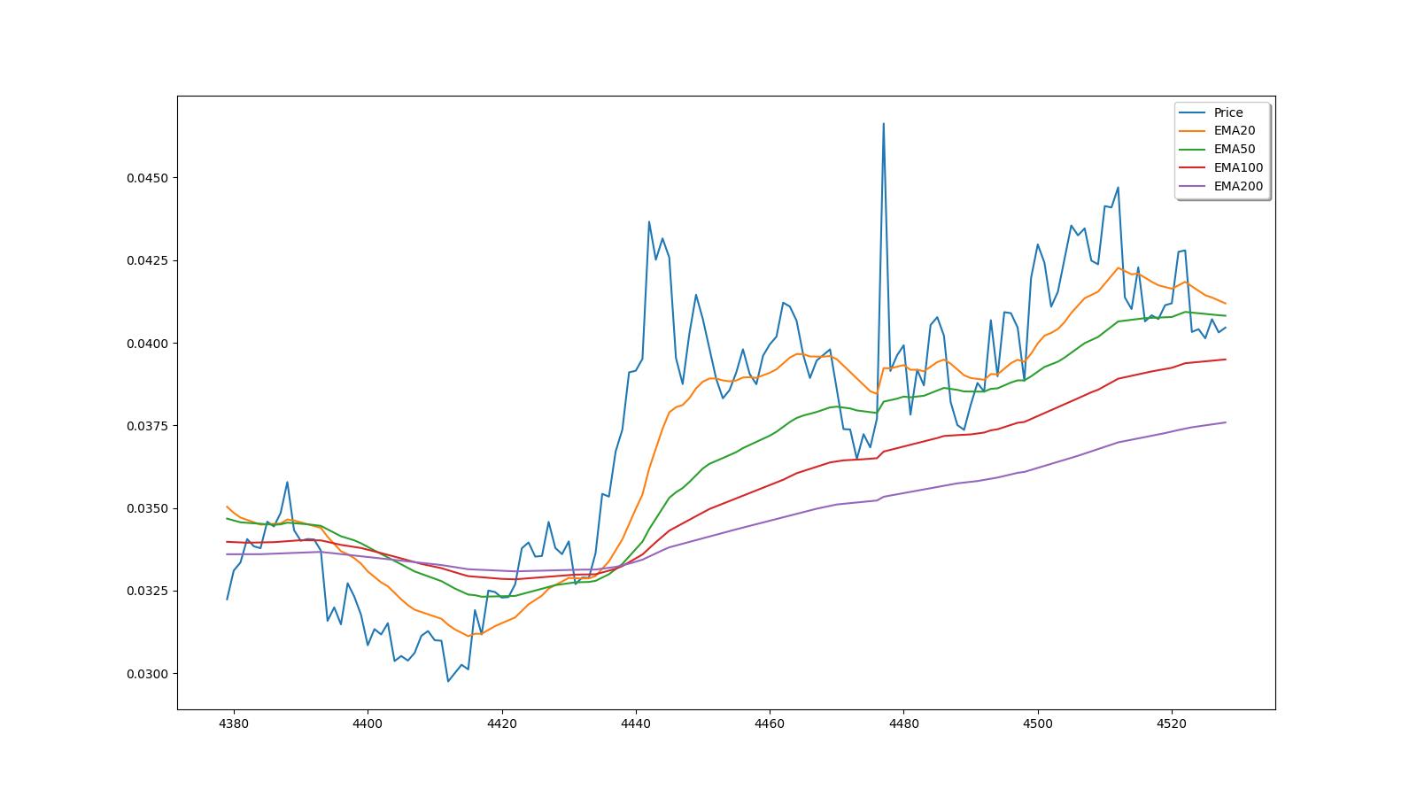 Primecoin Exponential Moving Averages