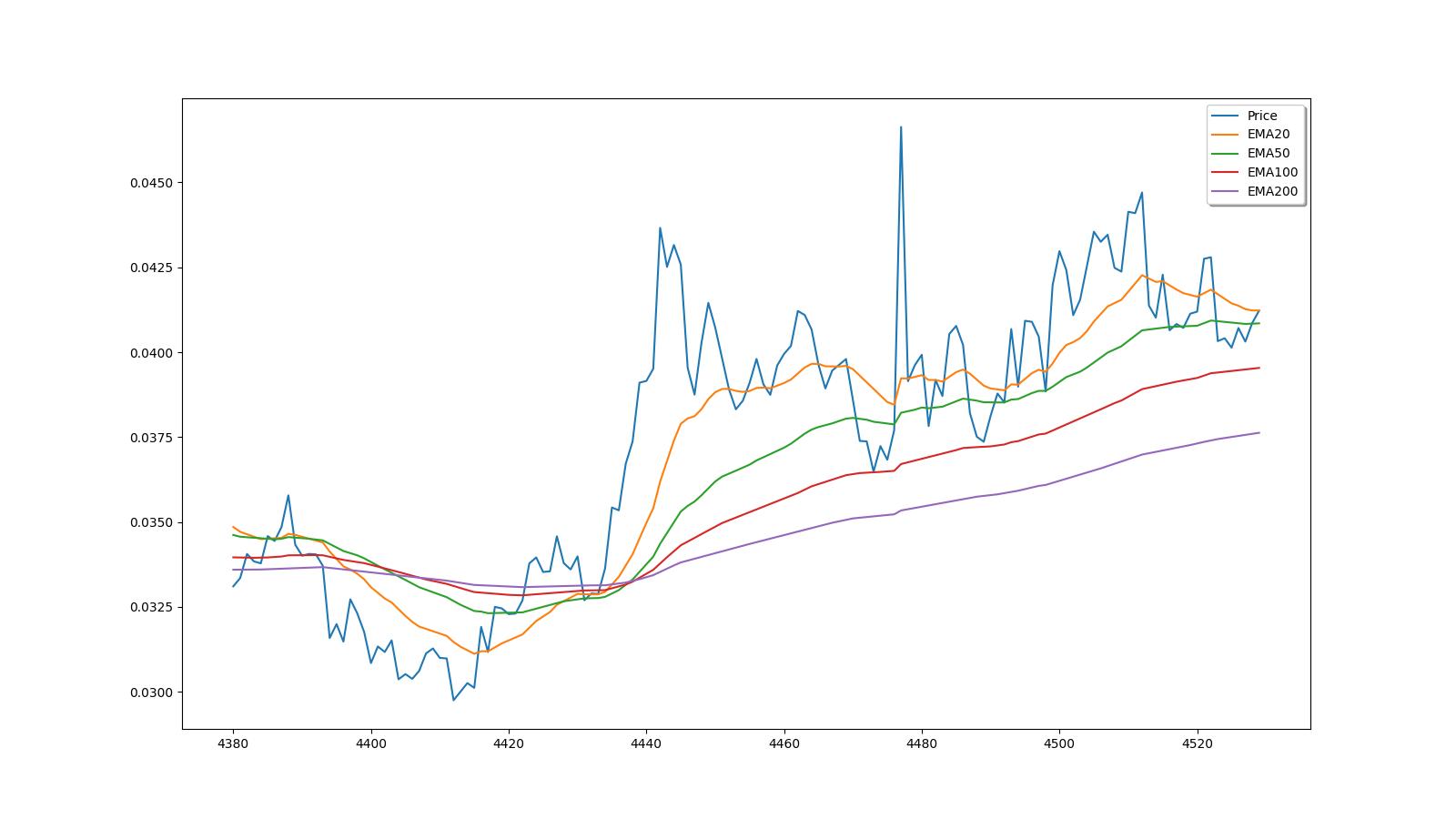 Primecoin Exponential Moving Averages