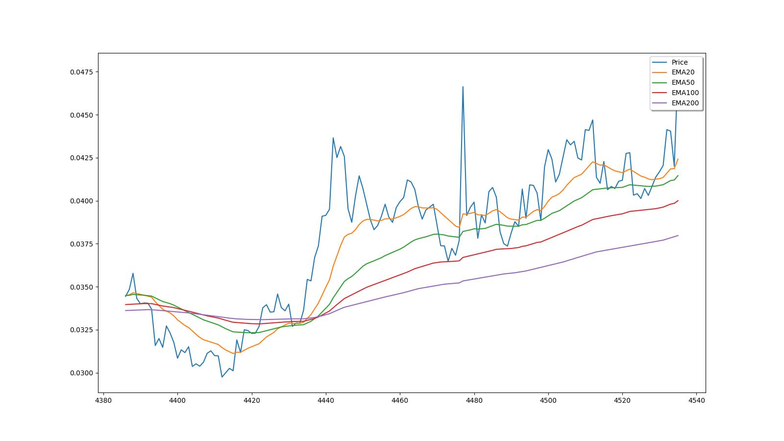 プライムコイン Exponential Moving Averages
