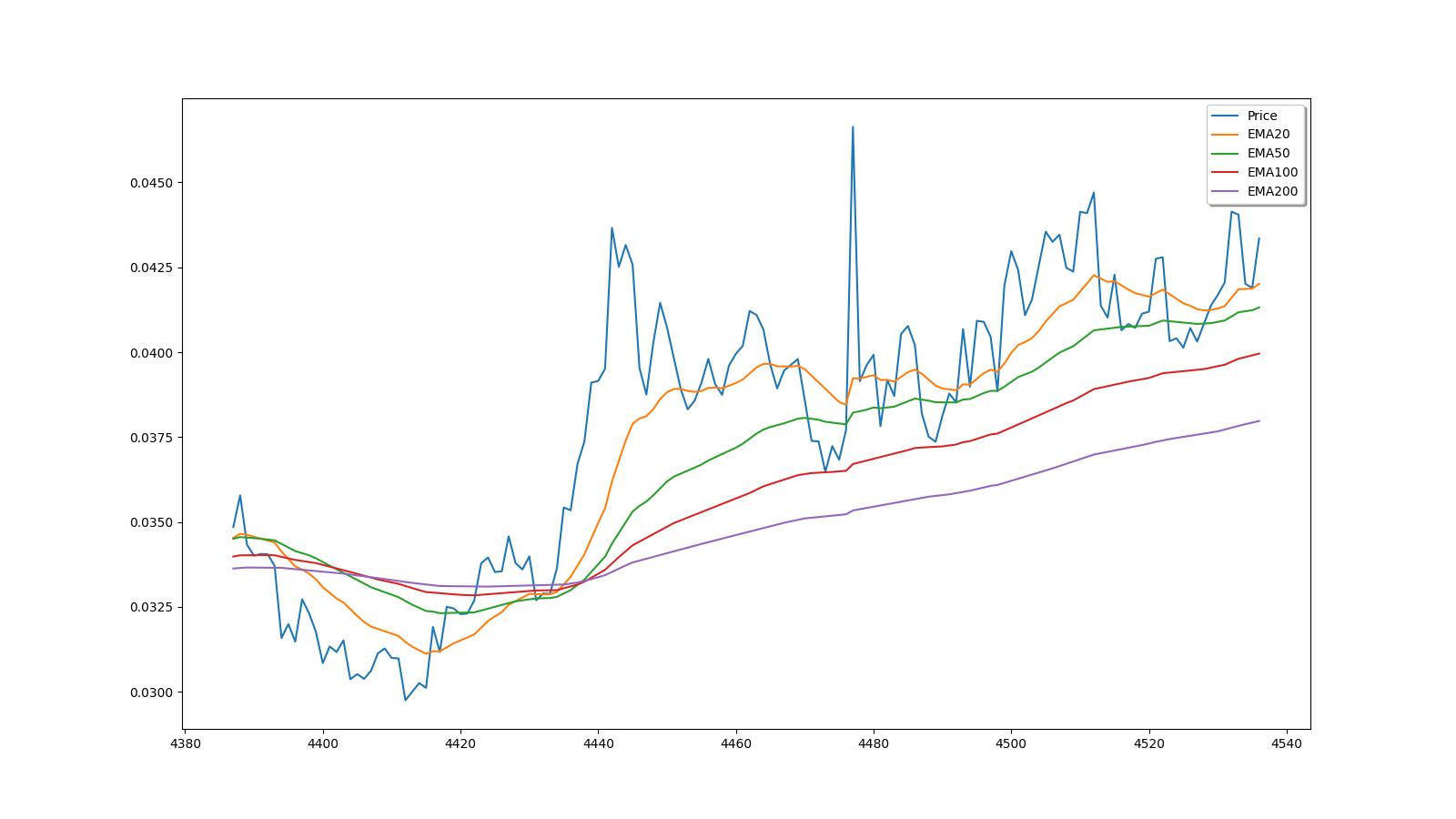 Primecoin Exponential Moving Averages