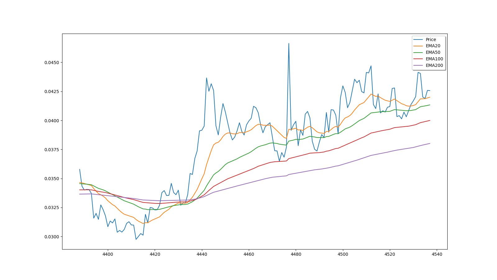 Primecoin Exponential Moving Averages
