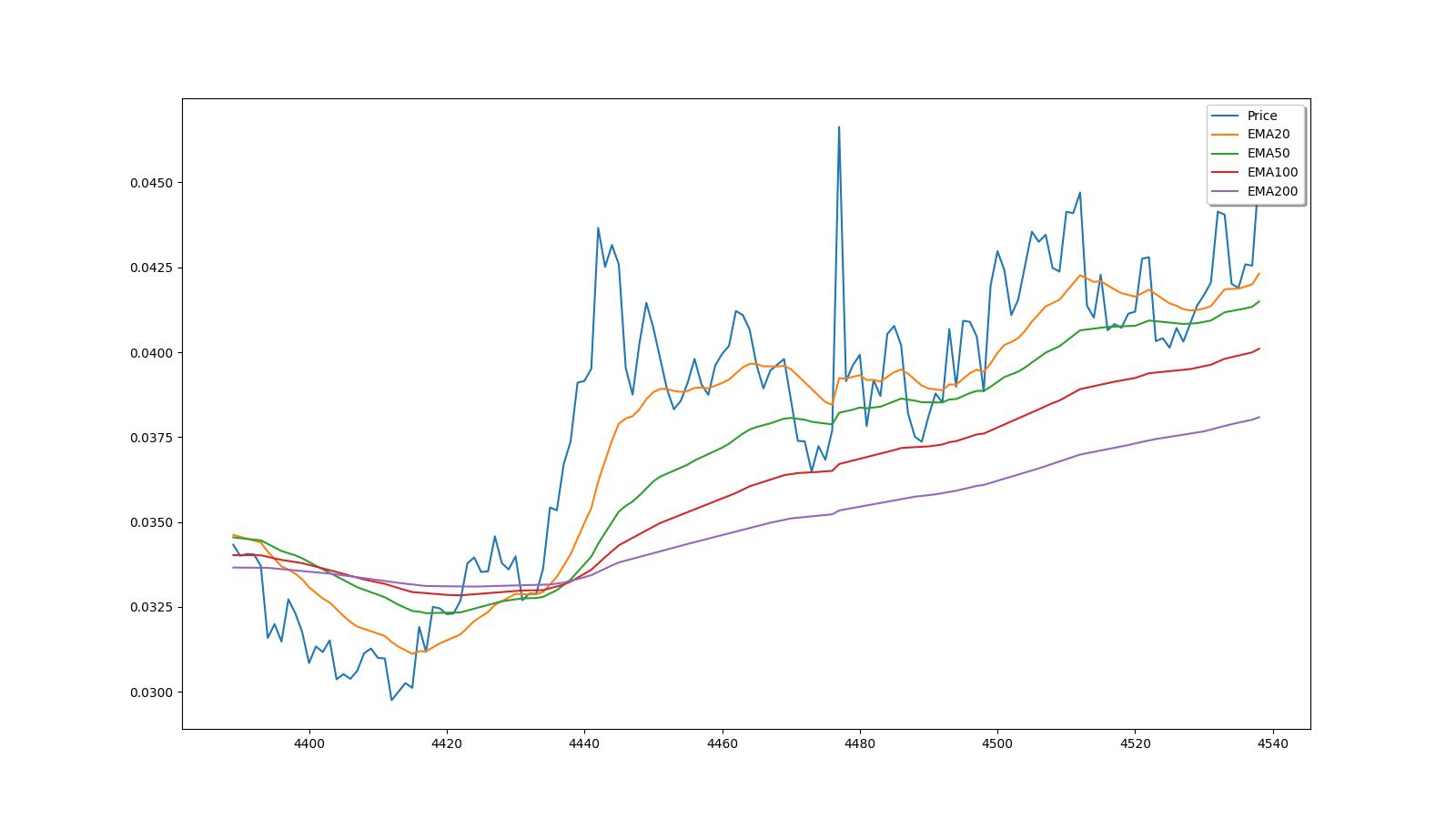 Primecoin Exponential Moving Averages