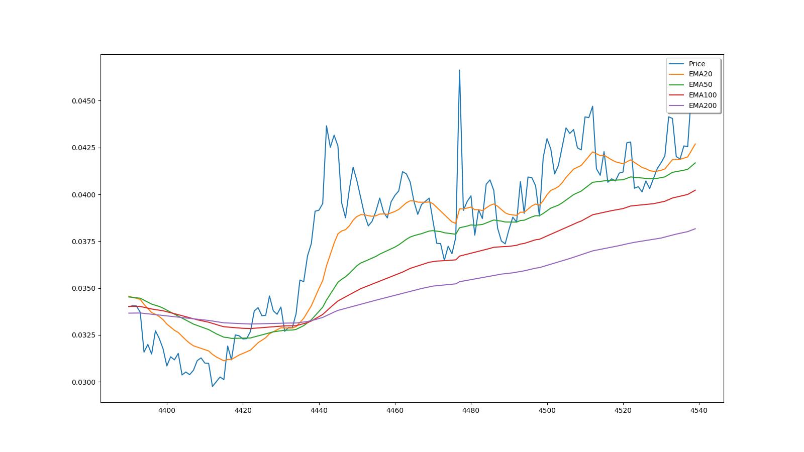 Primecoin Exponential Moving Averages