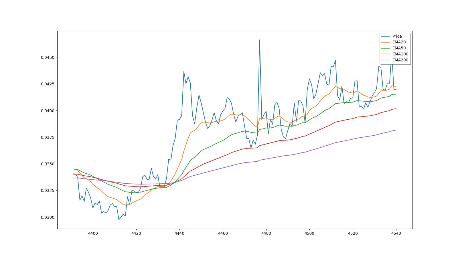 Primecoin Exponential Moving Averages